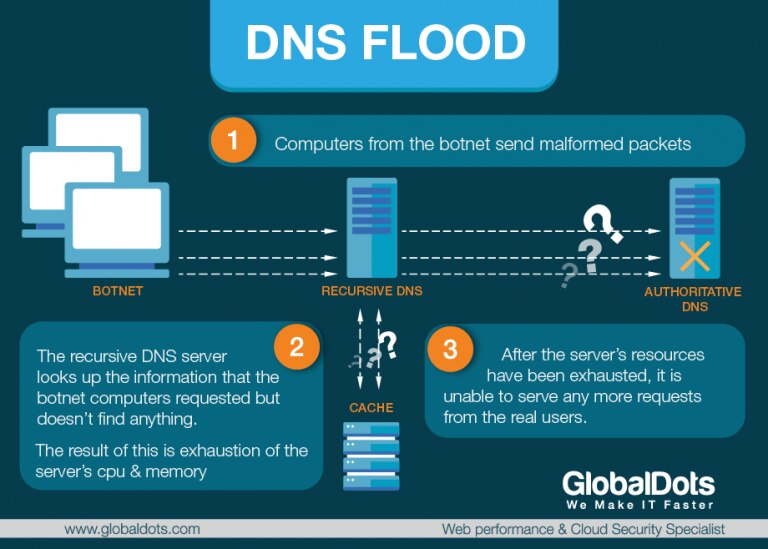 DDoS (Distributed Denial of Service) Explained | GlobalDots